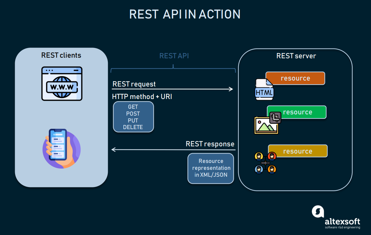 RESTful API